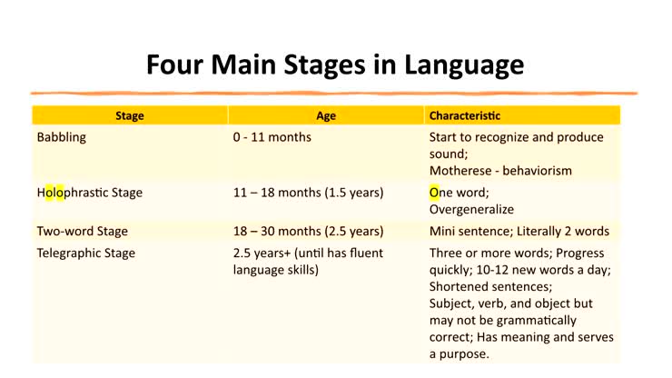 The Stages of Language Development_default