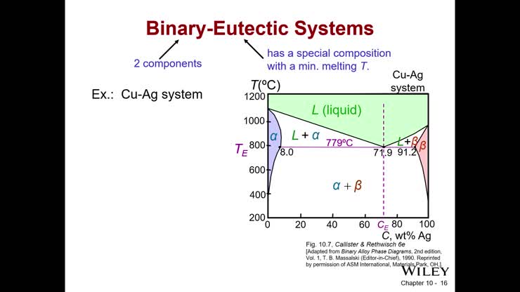 Lecture 18b - Chapter 10 - Binary Eutectic Phase Diagram