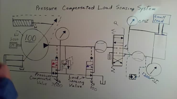 Load Sensing System explained (copy)