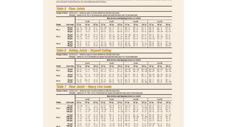 M2 Southern Pine Span Tables