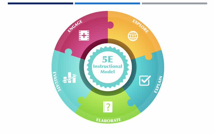Lab 5 - Pedagogy - 5E Instructional Model