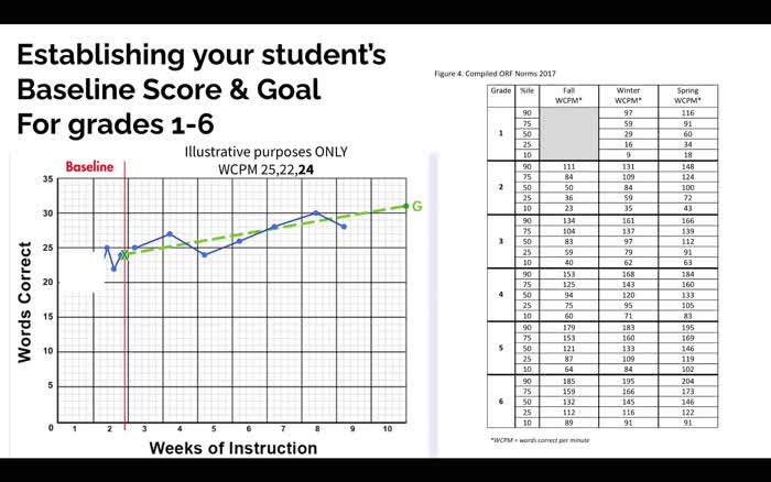 Goal Setting: Using Baseline Score and Norms Chart
