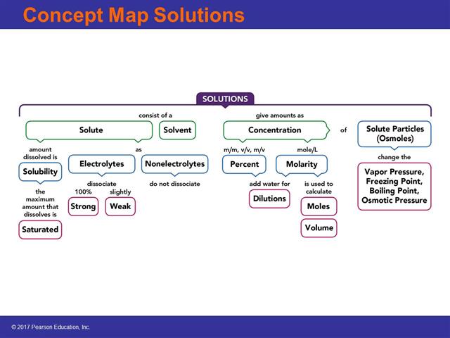 Chapter 9 Introduction to Solutions