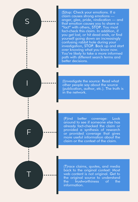 SIFT Method