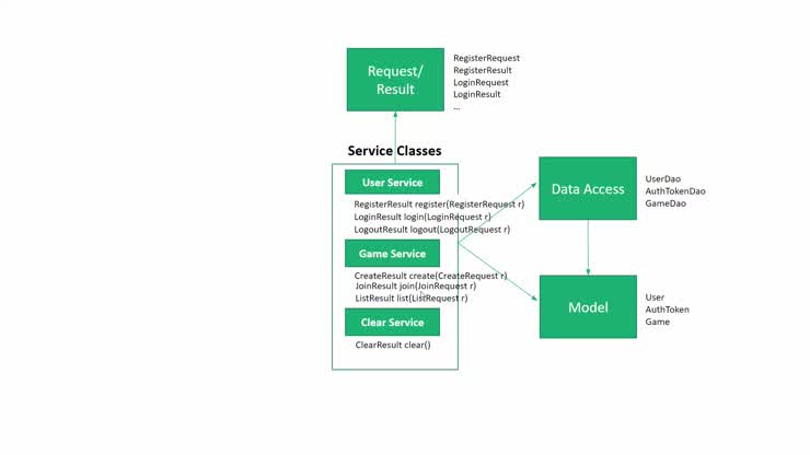 CS-240 - Chess Server Design - Service and Request/Result Classes