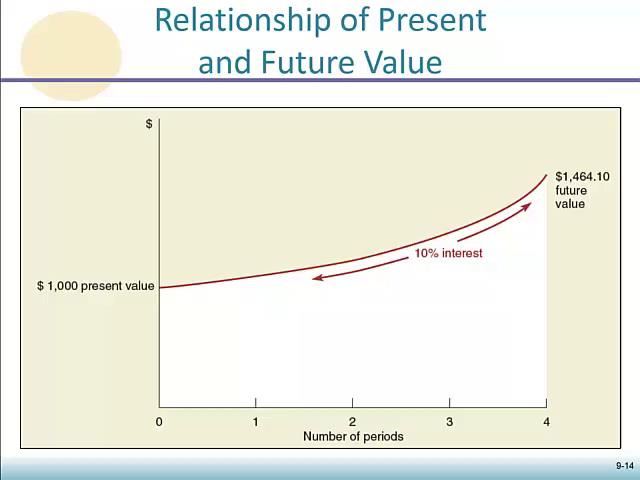 BUS 320 Chapter 9.7 PV and FV Relationship
