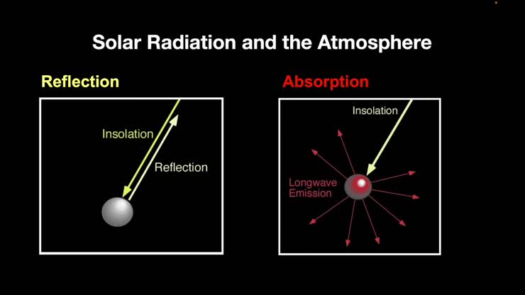 GEOS 113 L3b Solar radiation and the atmosphere