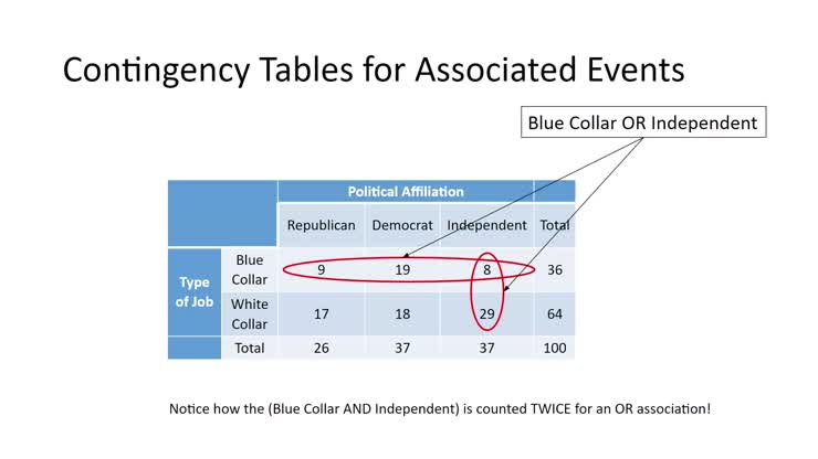 Basic Probability - Calculate Probabilities of Associated Events - Part 4