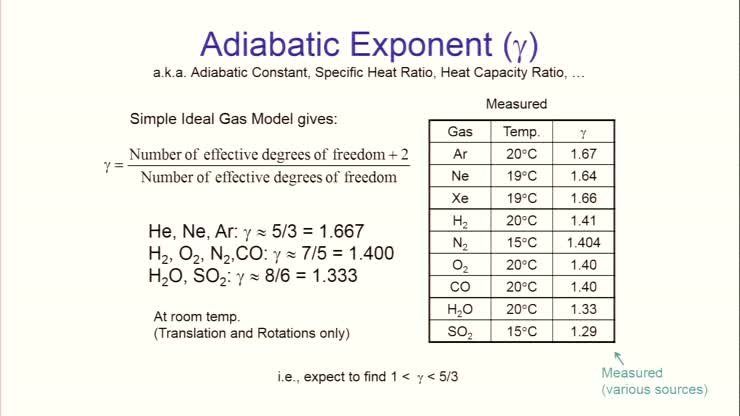 PH1090 Class 16 - 4 Adiabatic Exponent - Theory