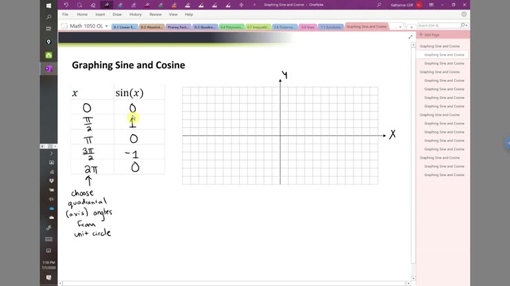 Parent tables and graphs for Sine and Cosine