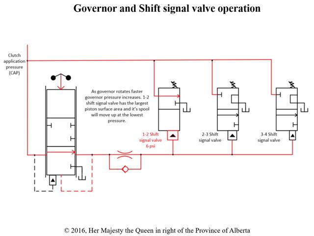 190303d Automatic transmission Shift signal valves