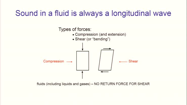 PH1090 Class 17 - 2 Sound Wave in Fluid is Longitudinal
