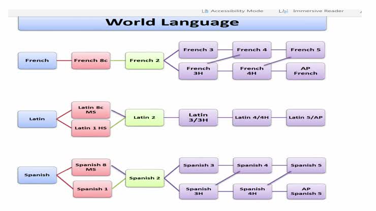 World Language Course Flowchart