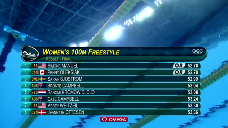 Manuel and Olesksiak tie for gold in Womens 100m Freestyle
