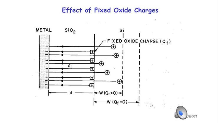 Lec19A_Effect of Fixed Oxide Charges