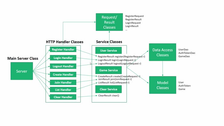 CS-240 - Chess Server Design - Frequently Asked Questions