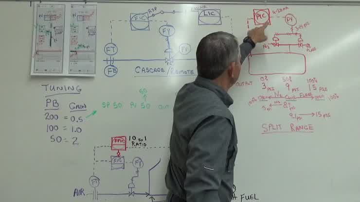 Chapter 12 Control Loops: Controllers and Final Control Element Overview