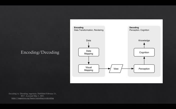 Module - Intro, Encoding/Decoding