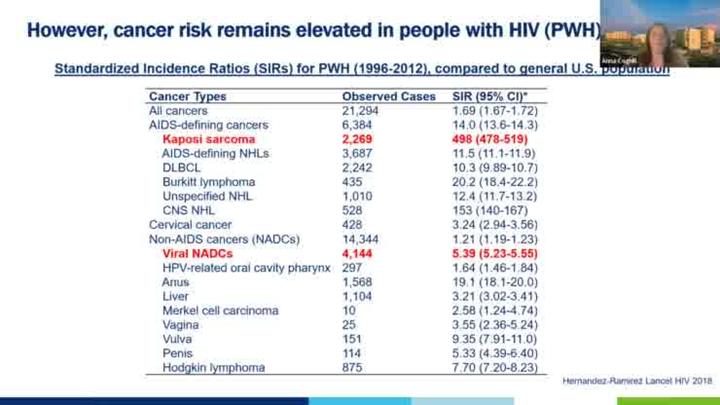 The Emerging Issue of Cancer in People Living with HIV