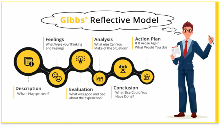 Using Gibbs' Reflective Model in Higher Education